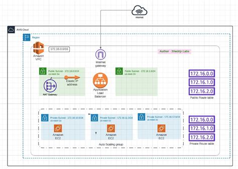 Ekene N On Linkedin Deploying An Aws Autoscaling Group For High