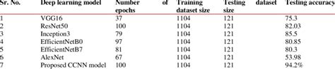 Comparative Analysis Of Deep Learning Models With Proposed Ccnn Model Download Scientific Diagram