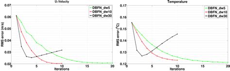 Evolution Of The Initial Condition Rms Errors For The Zonal Velocity