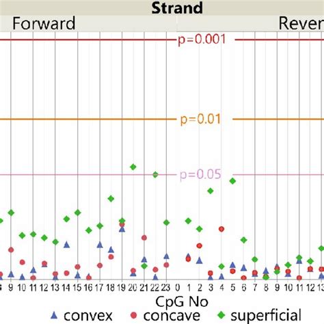 Scatter Plot Of −log10 P Values Showing The Difference Between Patients Download Scientific