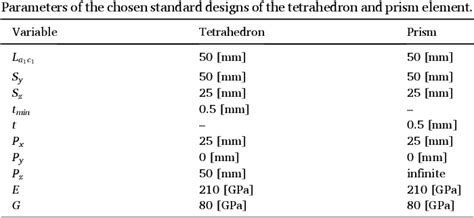 Table 1 From A New Type Of Spherical Flexure Joint Based On Tetrahedron Elements Semantic Scholar