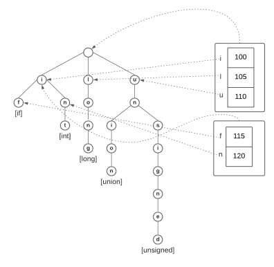 Hash Map To Each Node Of The Hash Trie B Parallel Lexical Scanning Download Scientific