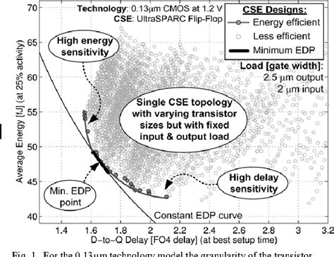 Figure 1 From Optimal Transistor Sizing And Voltage Scaling For Minimal Energy Use At Fixed