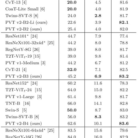 Image Classification Performance On The Imagenet Validation Set Param