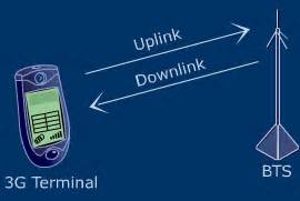 Telecom Knowledge And Experience Sharing WCDMA Physical Channel Structure