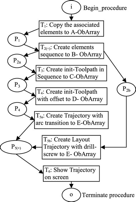 The Subprocedure Process Plan P Download Scientific Diagram