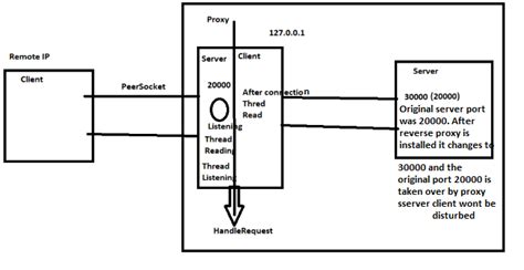 C Simple Boost Asynchronous Asio Reverse Proxy