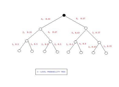 Break The CODE Solution For Probability Using Tree