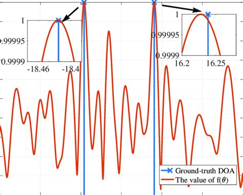 The Position Perturbations Normalized By Wavelength Download