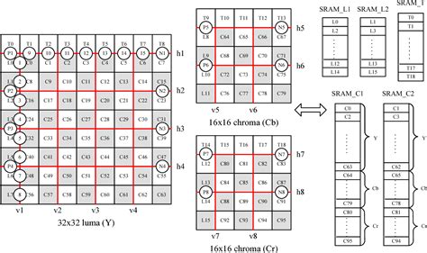 Figure 4 From A High Throughput Vlsi Architecture For Deblocking Filter