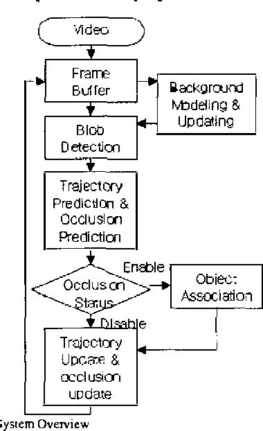 Figure 2 From Detection Of Occluded Multiple Objects Using Occlusion Activity Detection And
