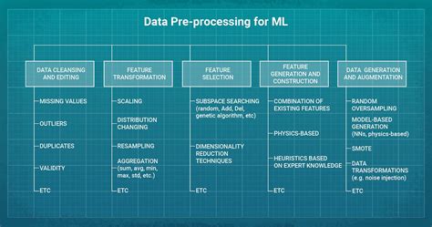 Data Pre Processing For Ml Most Machine Learning Ml Algorithms By