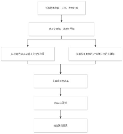 Optimization Method For Identifying Credit Event Based On Dbscan Clustering Algorithm Eureka