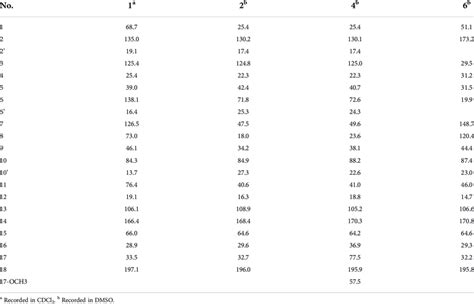 C Nmr Data For Compounds 1 2 4 And 6 Download Scientific Diagram