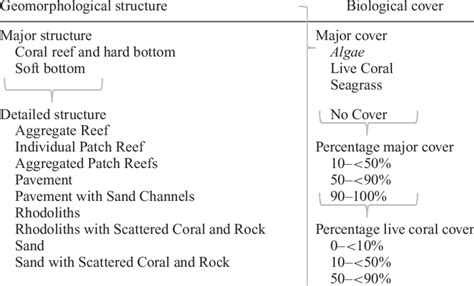 Different Components Of The Habitat Classification Scheme And How They Download Scientific