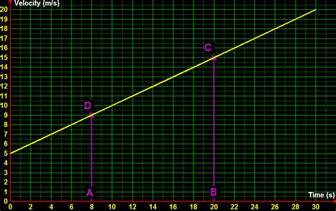 High Babe Physics Lessons Chapter 1 6 Equations Of Motion From Velocity Time Graph