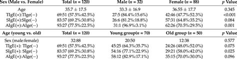 Comparison Of The Test Results Between Sex And Age Groups Download Scientific Diagram