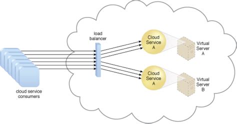 Workload Distribution Cloud Patterns