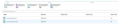Event Grid Domain Cosmos Graph Database Azure Functions — And