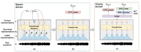 Figure 1 From Towards Transfer Learning Of Wav2vec 2 0 For Automatic Lyric Transcription