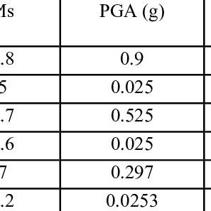 Statistics Of The Database Max Min Values Download Table