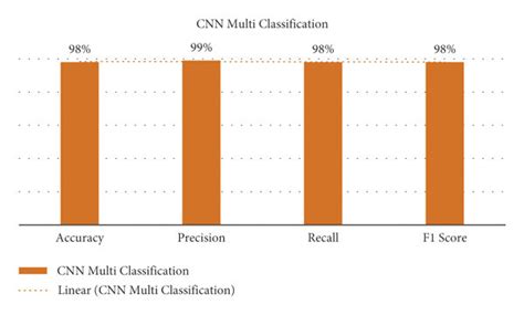 Cnn Based Multiclassification Download Scientific Diagram