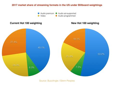 Why Is Billboard Chart Important At Genevieve Tarrant Blog
