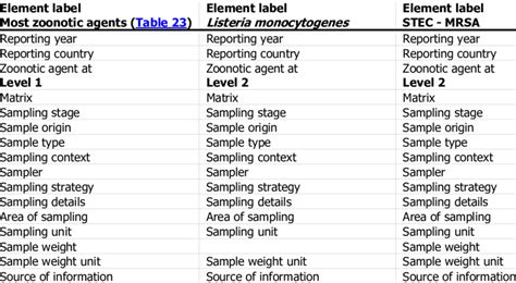 List Of Data Elements Defining The Context For Specific Pathogens And Download Scientific