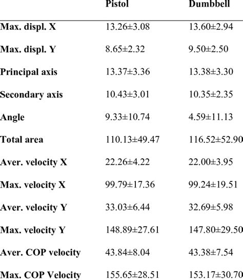 Variables Of The Shooters Cop Movement Mean Values ±standard