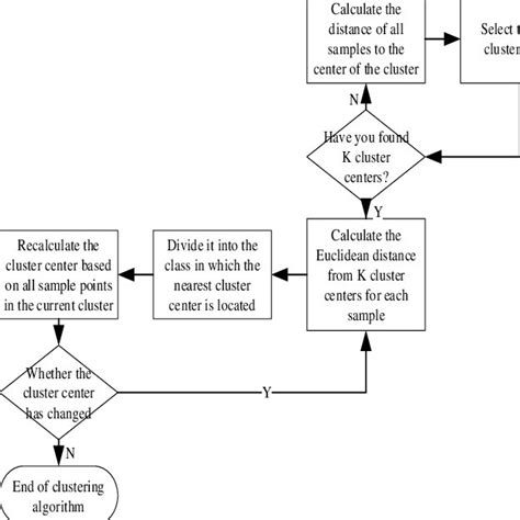 Lof Outlier Detection Process Figure 2 K Means Algorithm Flow