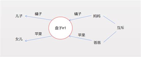 进程同步 —生产者与消费者问题系统中有n个生产者进程和m个消费者进程 Csdn博客