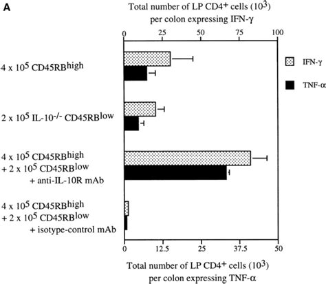 Ifn γ And Tnf α Production By Lp Cd4⁺ T Cells From Colons Rag 2− − Or Download Scientific