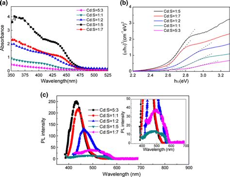 UV vis absorption spectra a ahv ² versus hv plot b and PL spectra