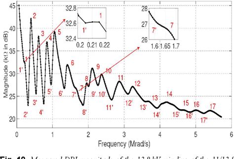 Figure 1 From Elegant Procedure To Estimate Series Capacitance Of A Uniform Transformer Winding
