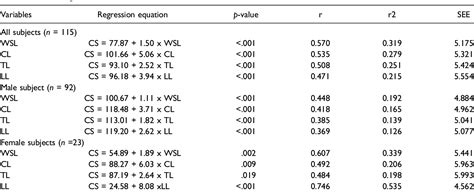 Table 5 From Stature Estimation Of Malaysians Using Post Mortem