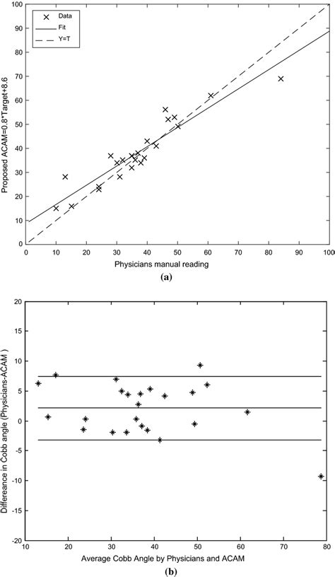 A Linear Regression Plot Depicting The Relationship Between The Manual