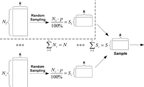 Stratified Random Sampling Download Scientific Diagram
