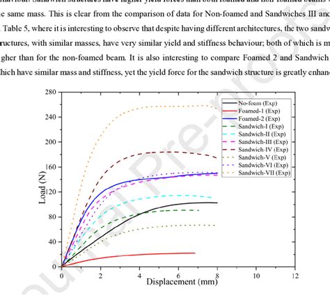 Comparison Of Experimental Load Displacement Curves For Various Beams Download Scientific