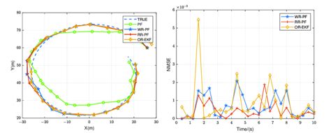 Performance Comparisons On Simulated Data A Estimated Target Download Scientific Diagram