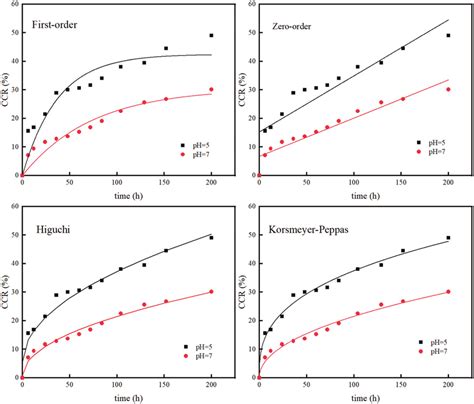 Model Fitting Of Data Of Sustained Release Profiles At Varying Ph Values Download Scientific