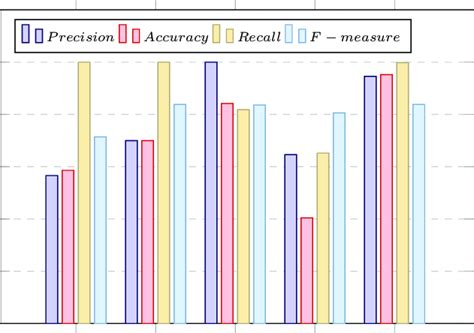 Comparison Of The Percentage Of Outlier Detection Algorithms Download Scientific Diagram