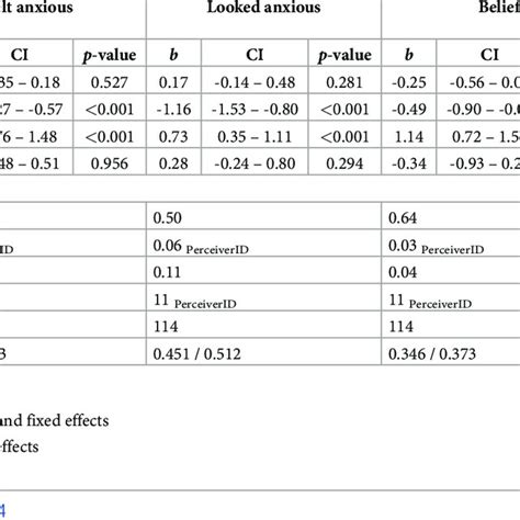 Linear Mixed Model Results For Self Report Ratings Download Scientific Diagram