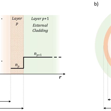 A Refractive Index Profile And B Cross Section Area Of A General Download Scientific Diagram