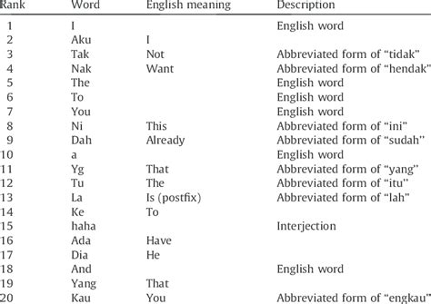 Top 20 Most Frequent Words Download Table