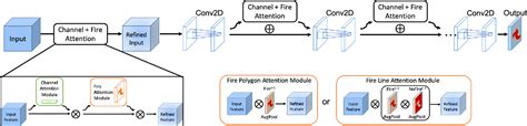 Figure 1 From Attention Based Wildland Fire Spread Modeling Using Fire Tracking Satellite