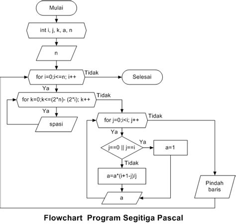 Dasar Pemrograman Komputer Program Segitiga Pascal Dalam C