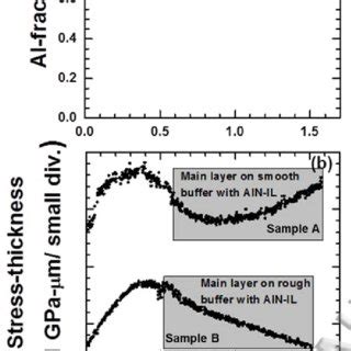 A Composition Variation In The Buffer And The Main Layer For Download Scientific Diagram
