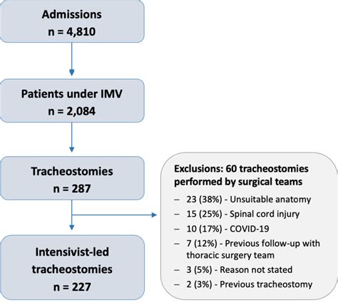 Intensivist Led Ultrasound Guided Percutaneous Tracheostomy A Phase Iv