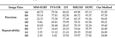 Table 1 From A Novel Affine And Contrast Invariant Descriptor For