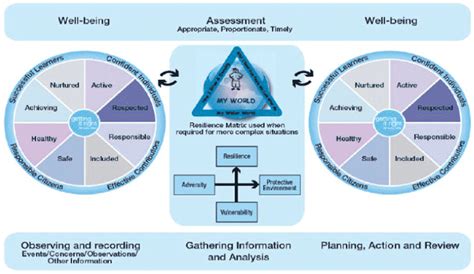 Girfec National Practice Model 9 Download Scientific Diagram